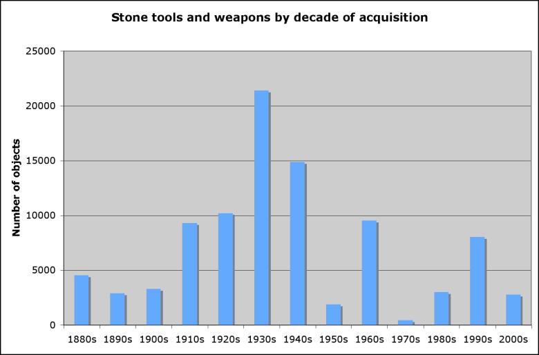 PRM stone tool collections